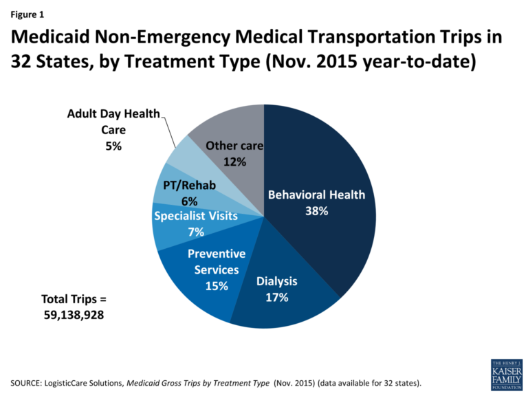 Free Non Emergency Transportation for Medicaid Recipients – Cincinnati ...